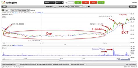 Top Tips For How To Day Trade The Cup And Handle Pattern Tradingsim