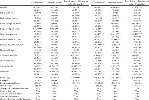 Rare Events Logistic Regression Models On Early Stage Entrepreneurship