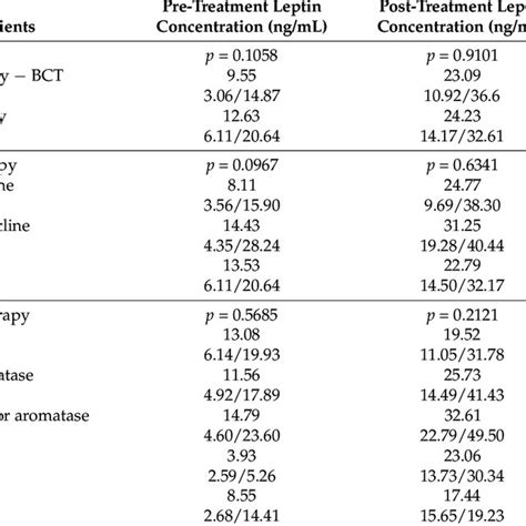 Leptin Concentrations According To The Types Of Surgery And Adjuvant
