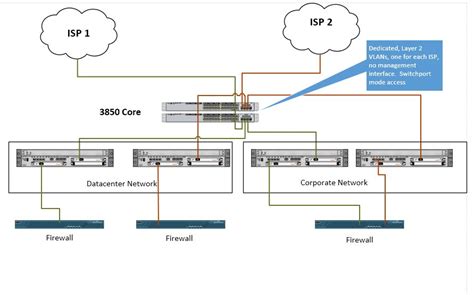 Using Ports On Core Switch To Split Isp Connections Cisco Community