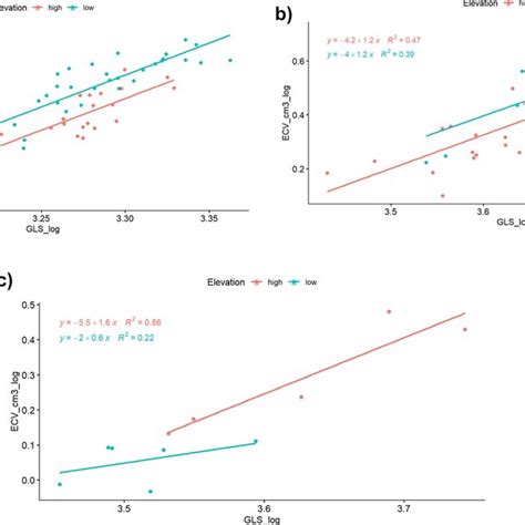 analysis of co variance showing regression slopes of log endocranial