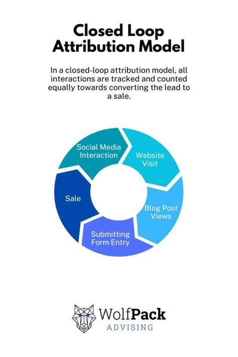 Closed Loop Attribution What Is It And Why It Matters Wolfpack