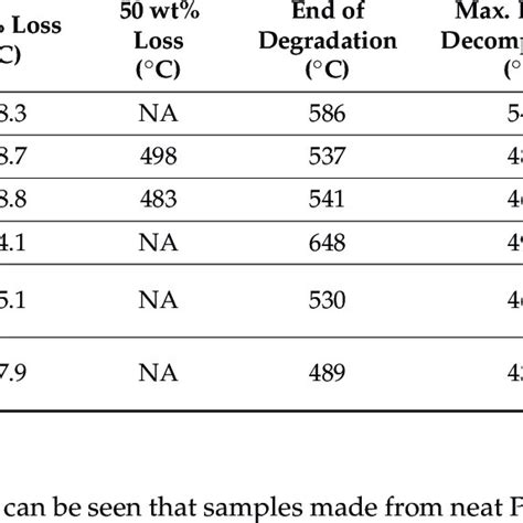 Dsc Scans With 10 • C Min Heating Rate For Neat Pdms And Nanocomposites