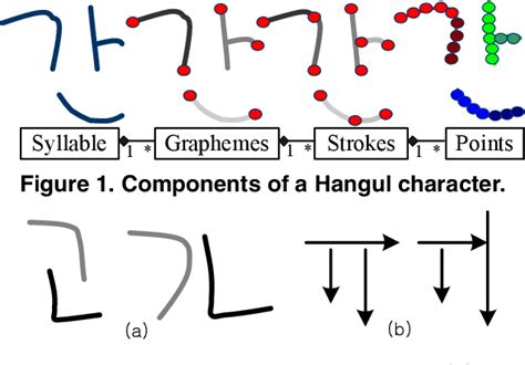 Figure 1 From Bayesian Network Modeling Of Hangul Characters For Online Handwriting Recognition