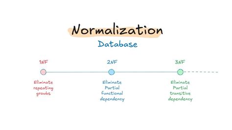 Database Concepts Normalization With Examples بالعربي Youtube