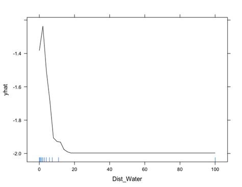 r interpreting y axis of partial dependence plots produced by pdp