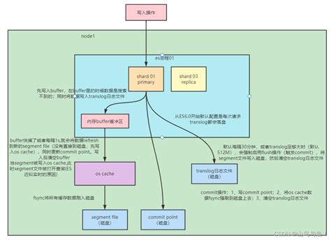 Elasticsearch底层读写工作原理elasticsearch请求怎么底层查询数据 Csdn博客