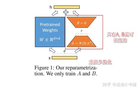 【论文阅读】lora Low Rank Adaptation Of Large Language Modelslora论文讲解 Csdn博客