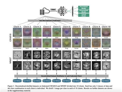 researchers created a novel framework called ‘fedd3 for federated