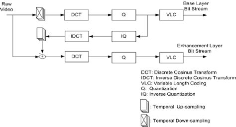 1 Block Diagram Temporal Scalable Encoder Scheme Download Scientific