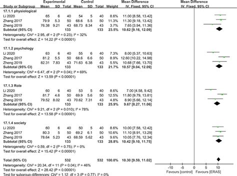 forest plot of quality of life meta analysis comparing eras versus