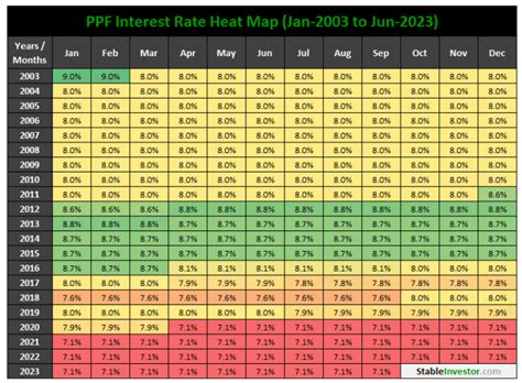 Ppf Interest Rate Chart 2003 To 2024 Heat Map Stable Investor Ppf Interest Rate Chart 2003 To 2024 Heat Map Stable Investor