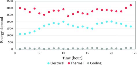 Estimating Energy Consumption Patterns Over The Course Of The Day Download Scientific Diagram