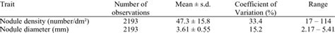 Descriptive Statistics For Nodule Density And Average Nodule Size