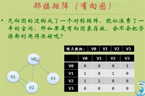 图的两种存储形式（邻接矩阵、邻接表）邻接矩阵的特点 Csdn博客