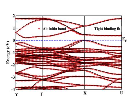 A Comparison Of The Ab Initio Band Structure And The Tight Binding Fit