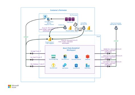 Data Analysis For Regulated Industries Azure Architecture Center