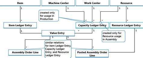 Design Details Assembly Order Posting Business Central Microsoft
