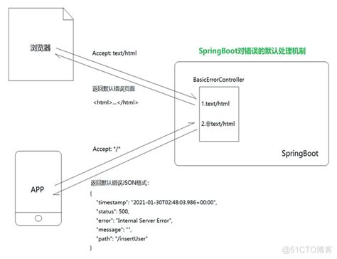 Springboot 异常处理51cto博客springboot 全局异常处理
