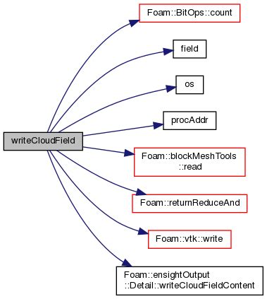 OpenFOAM Foam EnsightOutput Namespace Reference