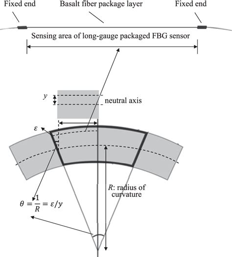 Figure 2 From Accurate Rotation Identification Of Flexural Structures Using Long Gauge Fiber