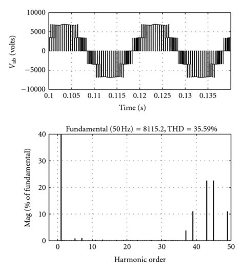 Inverter Output Voltage And Its Harmonic Spectrum With A Pod Spwm And