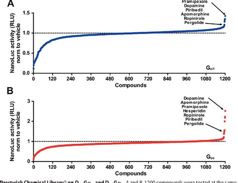 Figure 6 From A Dynamic And Screening Compatible Nanoluciferase Based Complementation Assay