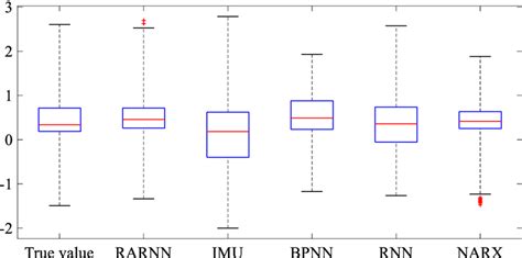 Boxplots Of The Contrast Methods On The Y Axis Download Scientific