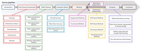 Electronics Free Full Text Deep Learning Based Point Cloud Semantic Segmentation A Survey
