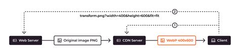 What Is An Image CDN Concept Explained Gcore