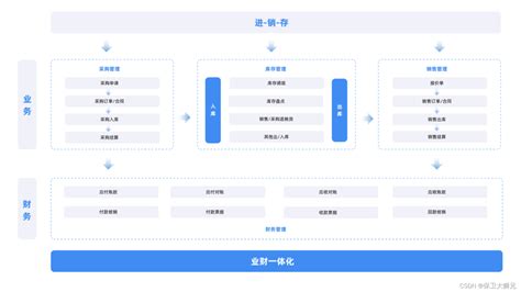 盘点五款好用的进销存软件免费版 免费进销存软件哪个简单好用 csdn博客