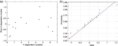 Residual Plot And Normal Probability Plot For Example 2 Millers