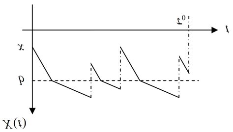 Sample Path Of Compound Poisson Model With Dividend Threshold Download Scientific Diagram