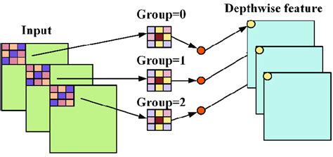 The Calculation Process Of Deep Convolution Download Scientific Diagram