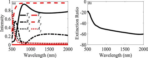 A Intensity Spectra Of The Polarizer For The X Polarized Light And Download Scientific