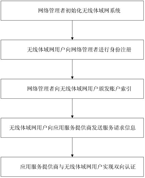 Certificate Free Remote Anonymous Authentication Method For Wireless Body Area Network Eureka