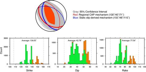 Bootstrapping Results Of The Regional Waveform Inversion Of The Mw 6 0 Download Scientific