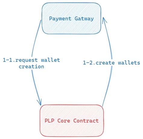 Wallet Creation Workflow Polyflow
