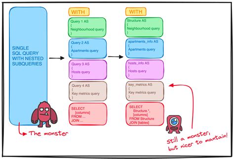 sql 简化：使用 cte 制作模块化且易于理解的查询 kdnuggets plato data intelligence