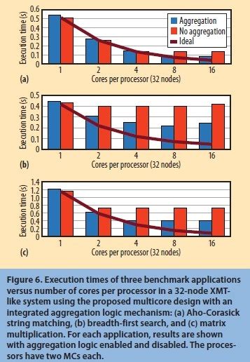 Designing Next Generation Massively Multithreaded Architectures For Irregular Applications