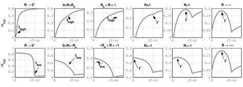 2 The Robustness Curve Shape For Different Values Of R Download Scientific Diagram