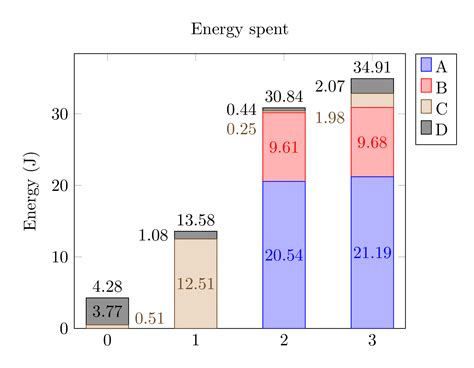 Tikz Pgf How Can I Get A Stacked Bar With Single Values And Sum On