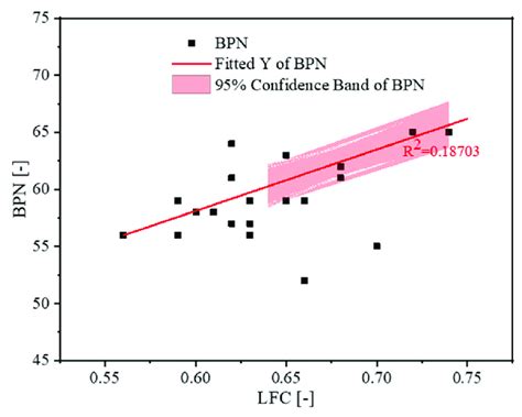 Correlation Analysis Between Lfc And Bpn Correlation Analysis Between
