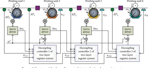 Figure 4 From A Decoupling Control Strategy For Multilayer Register