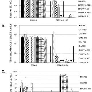 Ef Fi Cient Rescue Of Fusion Defective PERV A And PERV B By GALV RBD Download Scientific