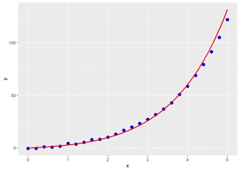 R 差值 拟合 回归 样条 项式