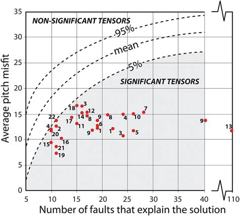 Representation Of Stress Tensor Solutions Obtained From The Fault Download Scientific Diagram