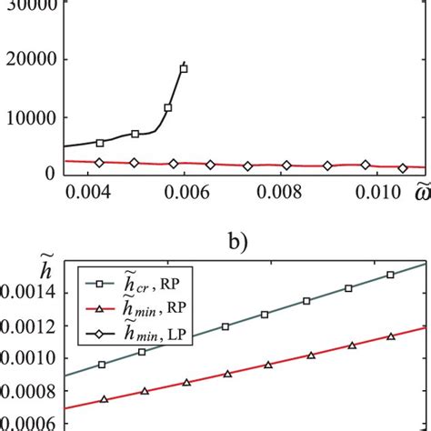 A Switching Time Calculated In The Resonant Period For Different Download Scientific Diagram