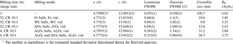 Refined Lattice Parameters Lorentzian Fwhm Gaussian Fwhm U Download Table