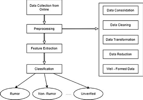 Rumor Detection Process Download Scientific Diagram